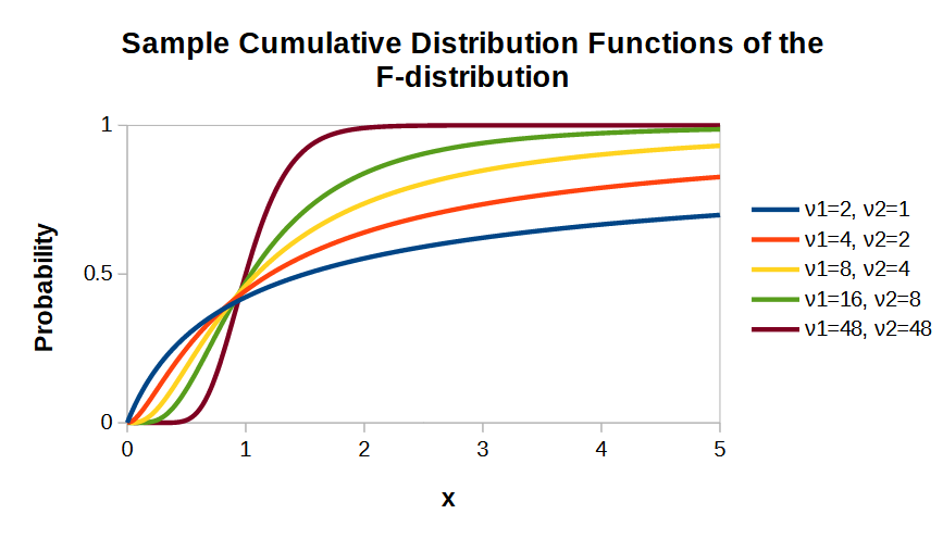 Documentation/Calc Functions/F.DIST - The Document Foundation Wiki