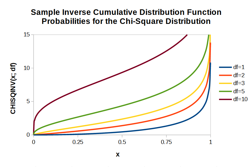 Documentation/Calc Functions/CHISQ.INV - The Document Foundation Wiki