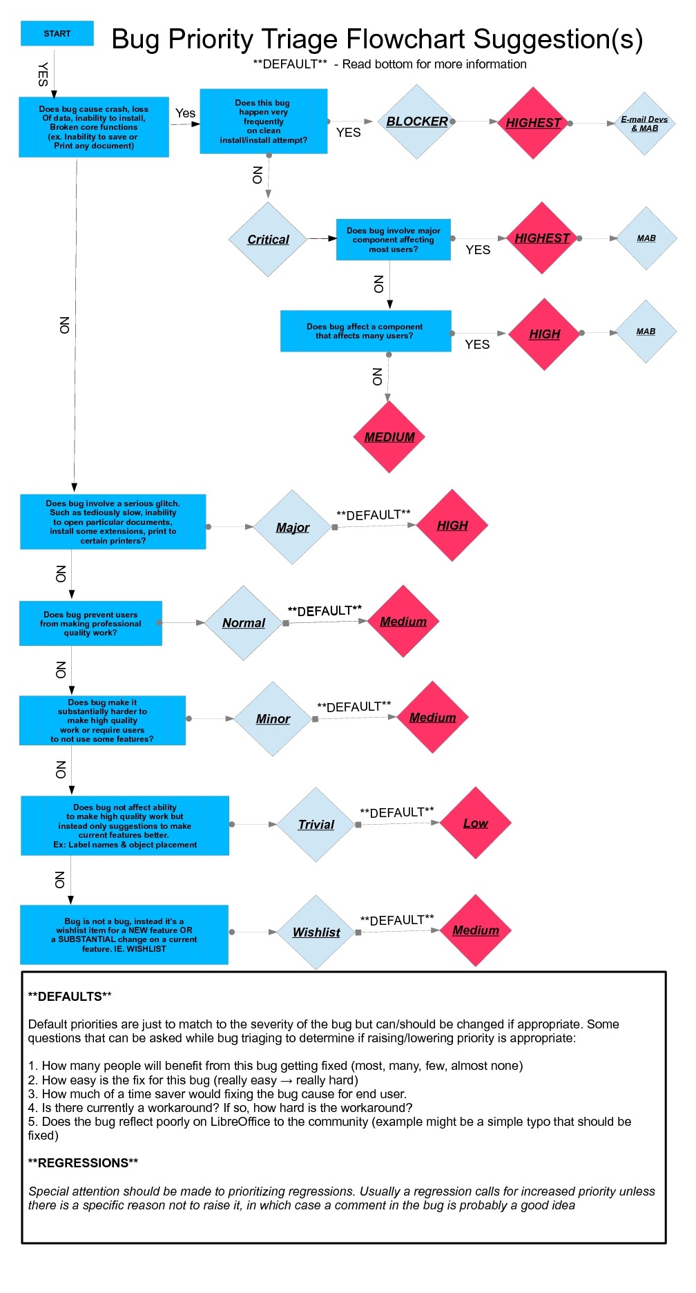 File:Prioritizing Bugs Flowchart.jpg - The Document Foundation Wiki