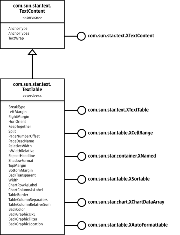 LibreOffice Developer's Guide: Chapter 7 - Text Documents - The ...
