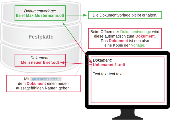 Dokumentvorlagen in Writer - The Document Foundation Wiki