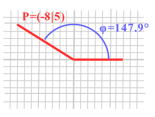 Documentation/Calc Functions/ATAN2 - The Document Foundation Wiki