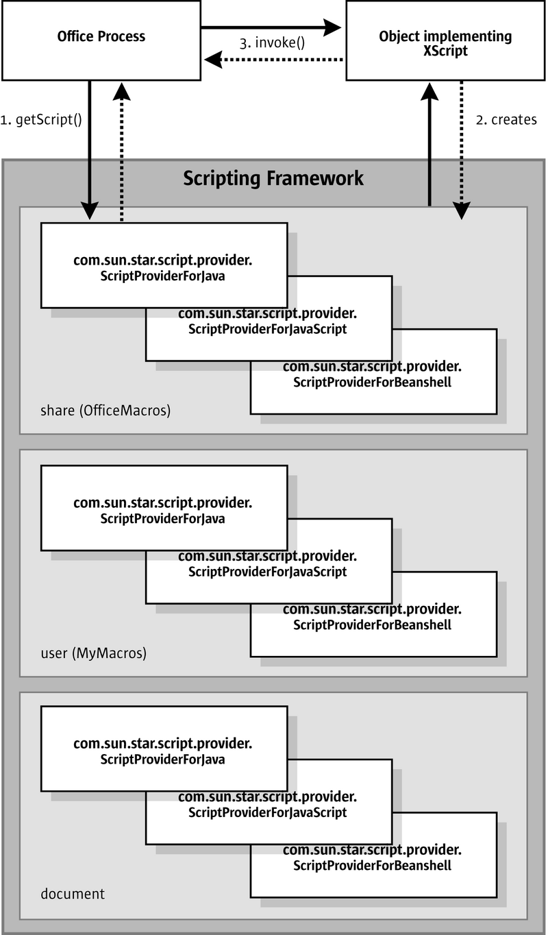 LibreOffice Developer's Guide: Chapter 18 - Scripting Framework - The Document Foundation Wiki