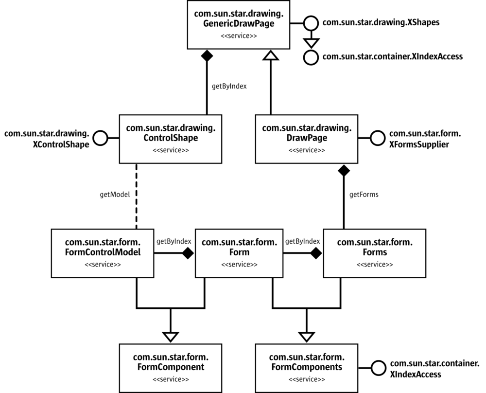LibreOffice Developer's Guide: Chapter 13 - Forms - The Document ...