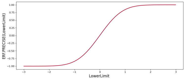 Documentation/Calc Functions/ERF.PRECISE - The Document Foundation Wiki