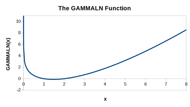 Documentation/Calc Functions/GAMMALN.PRECISE - The Document Foundation Wiki