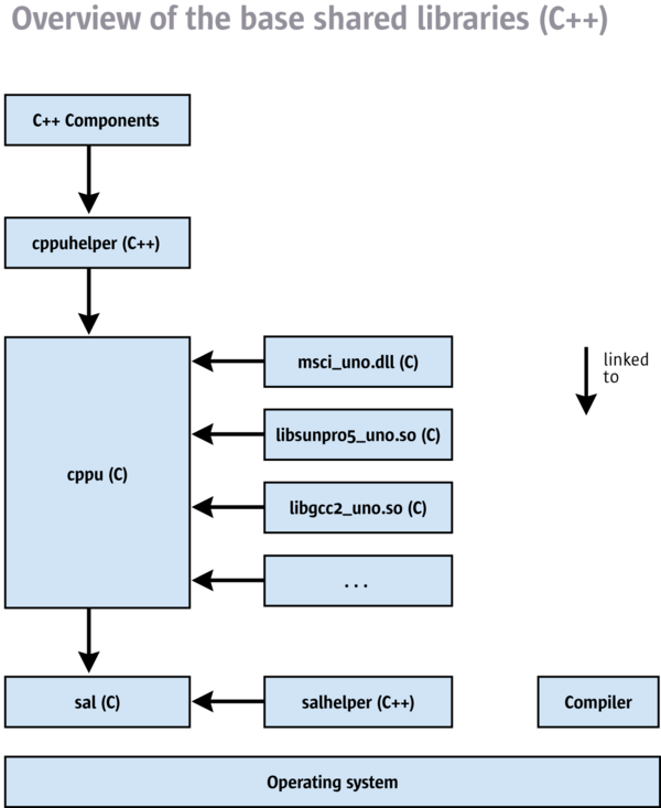 LibreOffice Developer's Guide: Chapter 2 - Professional UNO - The ...