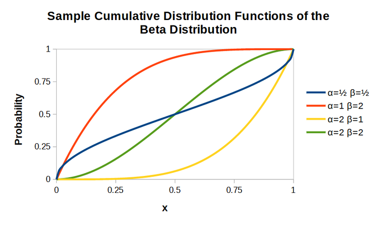 Documentation/Calc Functions/BETADIST - The Document Foundation Wiki