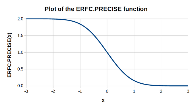 Documentation/Calc Functions/ERFC.PRECISE - The Document Foundation Wiki