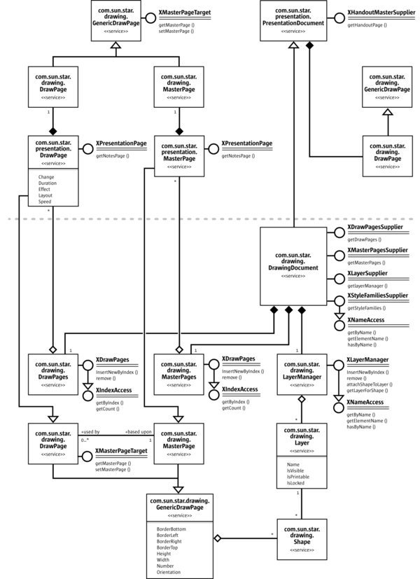 LibreOffice Developer's Guide: Chapter 9 - Drawing Documents and ...