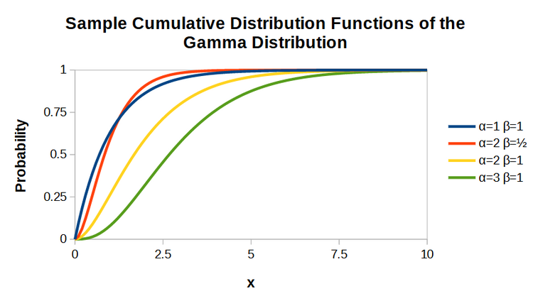 Documentation/Calc Functions/GAMMA.DIST - The Document Foundation Wiki