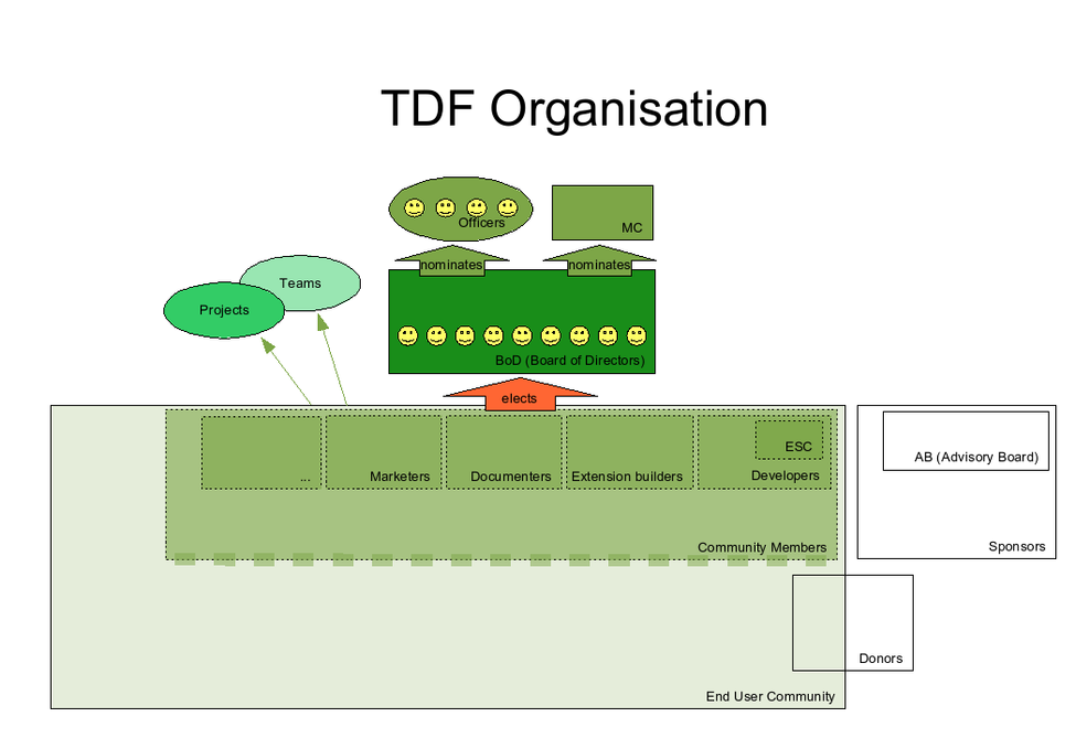 Organization of TDF - The Document Foundation Wiki