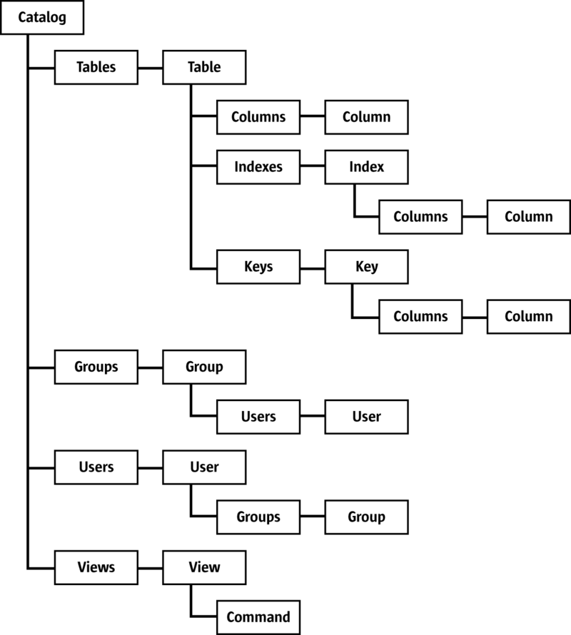 Libreoffice Developers Guide Chapter 12 Libreoffice Database Access