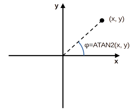 Documentation/Calc Functions/ARCTAN2 - The Document Foundation Wiki