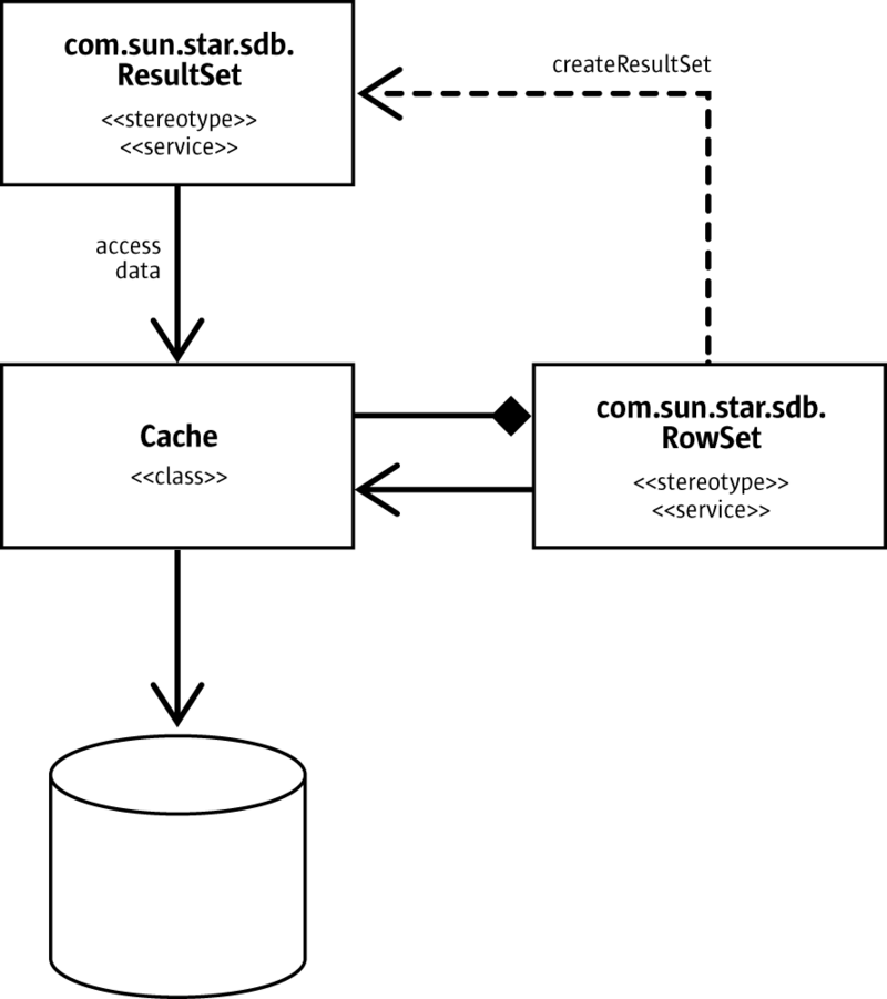 Libreoffice Developers Guide Chapter 12 Libreoffice Database Access