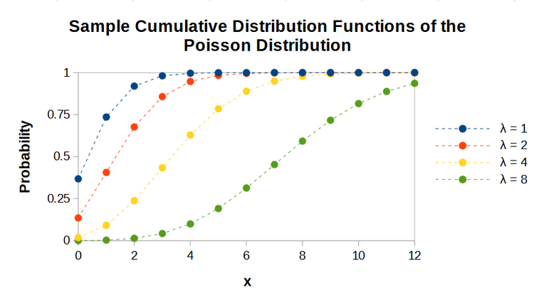 Documentation/Calc Functions/POISSON - The Document Foundation Wiki