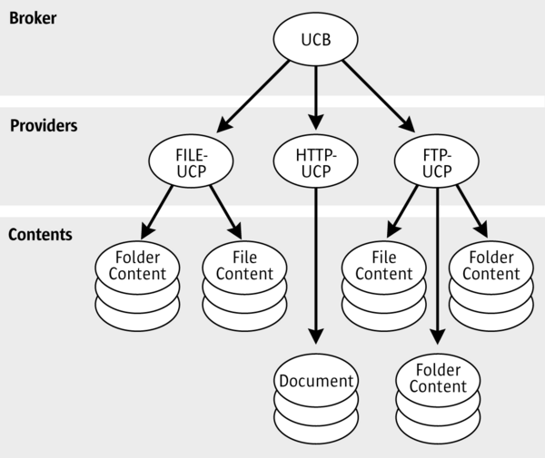 LibreOffice Developer's Guide: Chapter 14 - Universal Content Broker ...