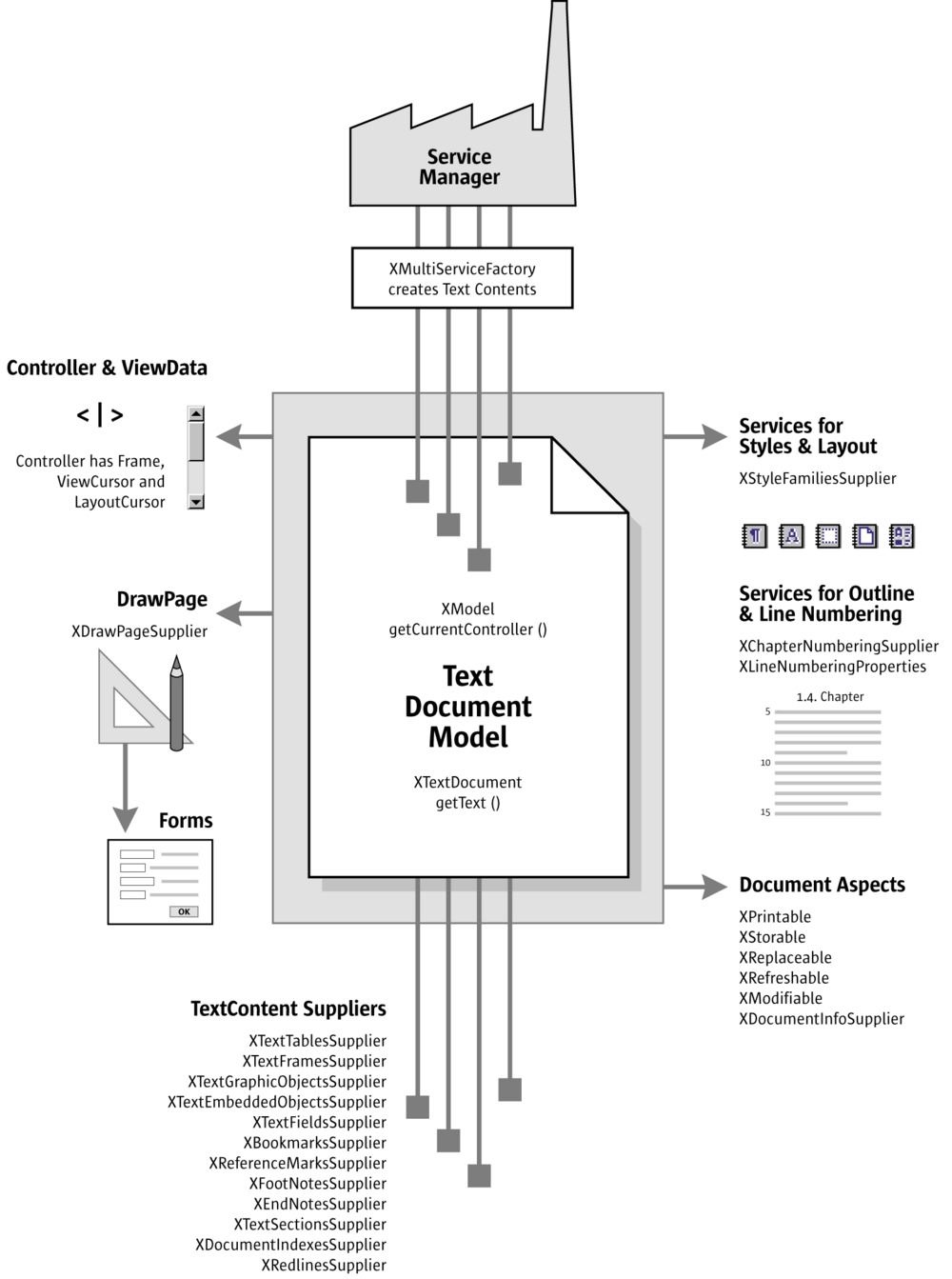 LibreOffice Developer's Guide: Chapter 7 - Text Documents - The ...