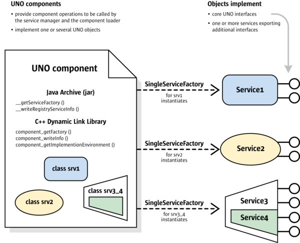 LibreOffice Developer's Guide: Chapter 3 - Writing UNO Components - The ...