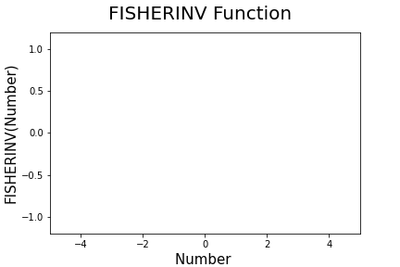 Documentation/Calc Functions/FISHERINV - The Document Foundation Wiki