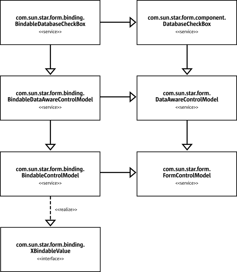 LibreOffice Developer's Guide: Chapter 13 - Forms - The Document ...