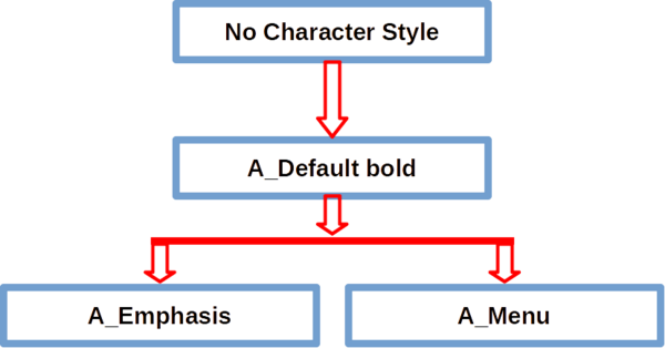 Character Styles in Writer - The Document Foundation Wiki