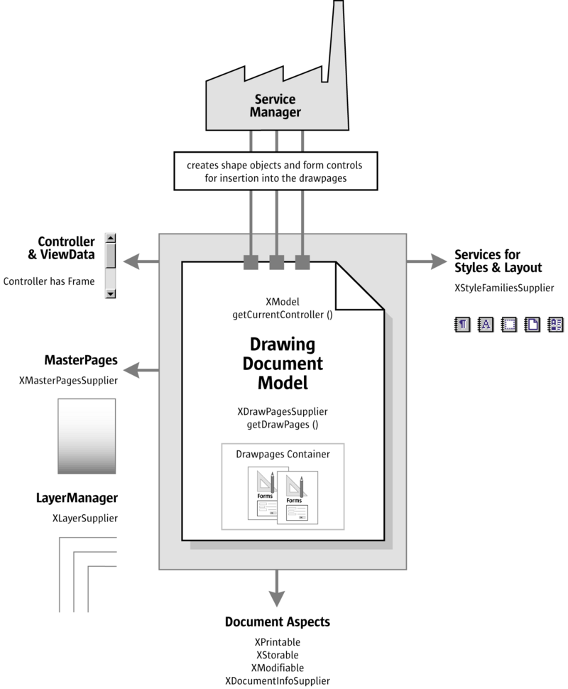 LibreOffice Developer's Guide: Chapter 9 - Drawing Documents and ...