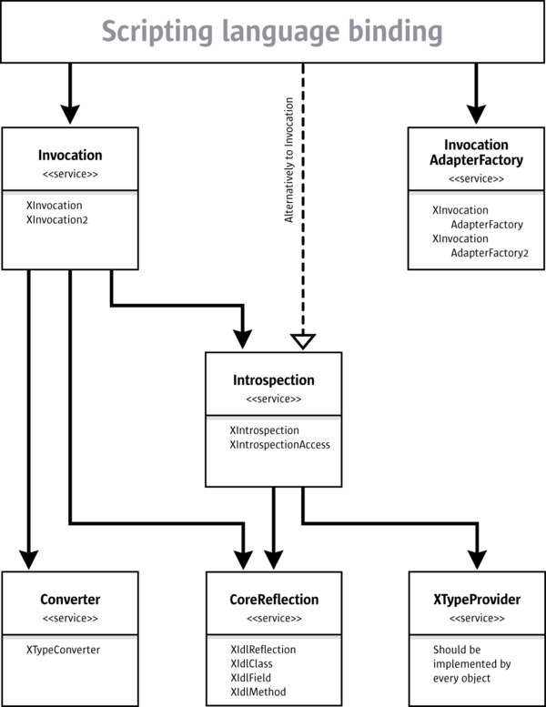 LibreOffice Developer's Guide: Chapter 5 - Advanced UNO - The Document ...