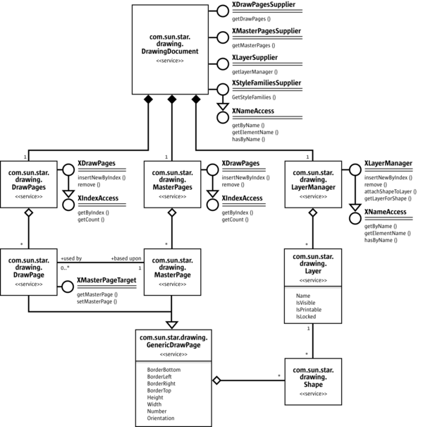 LibreOffice Developer's Guide: Chapter 9 - Drawing Documents and ...