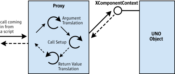 LibreOffice Developer's Guide: Chapter 5 - Advanced UNO - The Document ...
