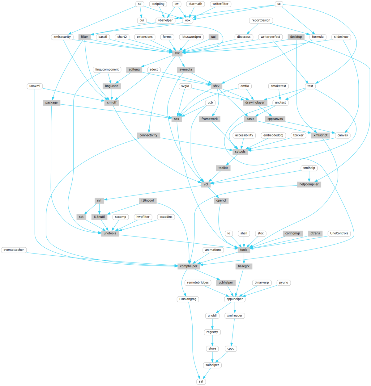 Development/Code Overview - The Document Foundation Wiki