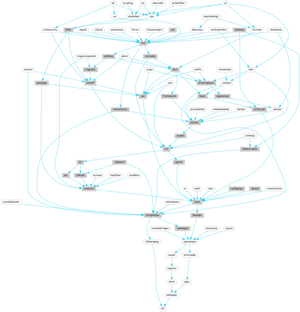 Development/Build System - The Document Foundation Wiki