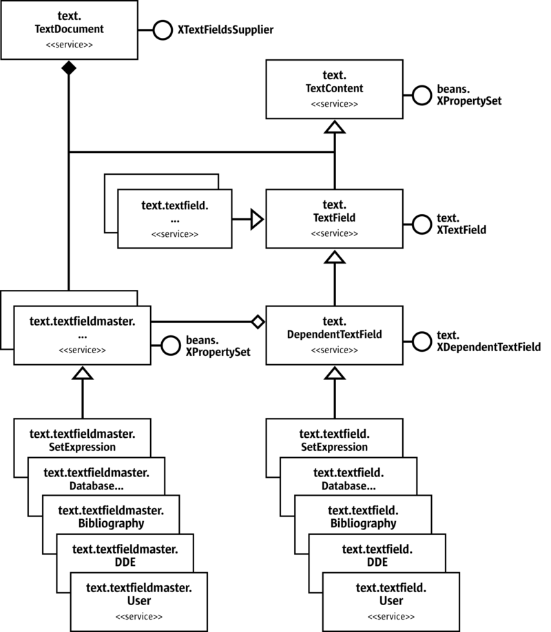 LibreOffice Developer's Guide: Chapter 7 - Text Documents - The ...