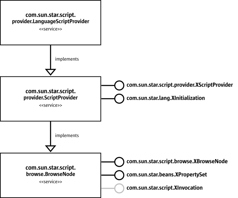 LibreOffice Developer's Guide: Chapter 18 - Scripting Framework - The ...