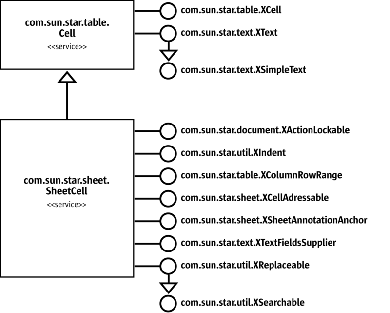 LibreOffice Developer's Guide: Chapter 8 - Spreadsheet Documents - The Document Foundation Wiki
