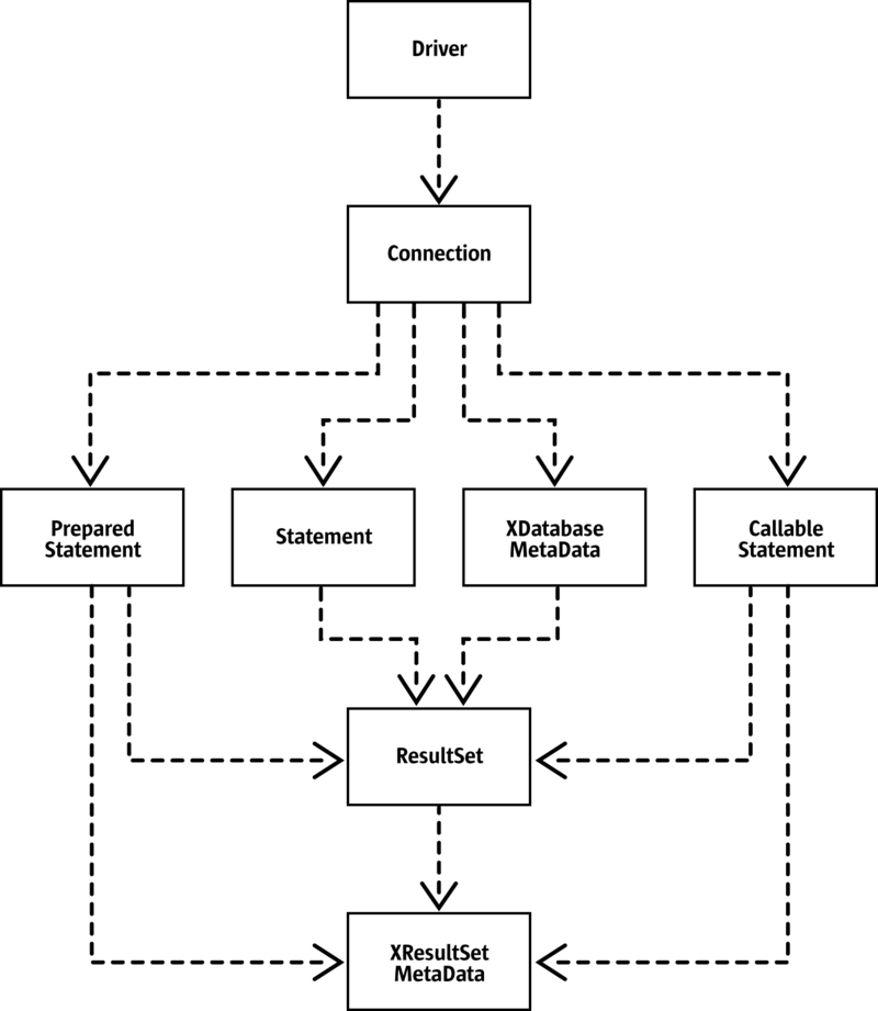 Libreoffice Developers Guide Chapter 12 Libreoffice Database Access