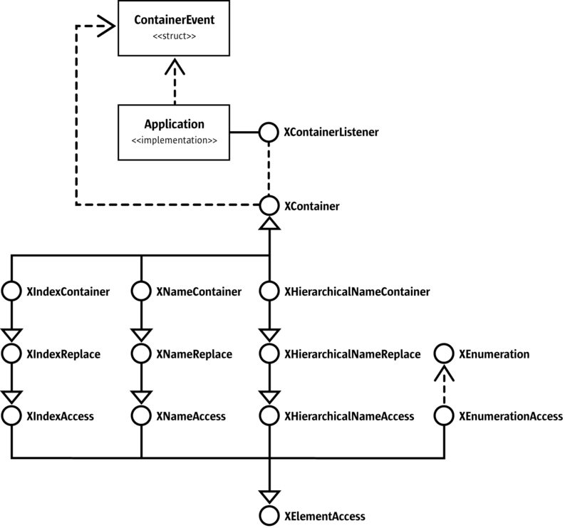 Libreoffice Developers Guide Chapter 2 Professional Uno The