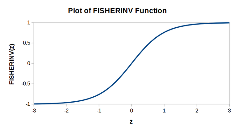 Documentation/Calc Functions/FISHERINV - The Document Foundation Wiki