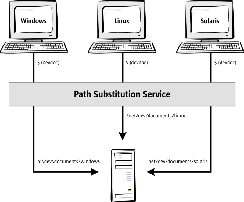 LibreOffice Developer's Guide: Chapter 6 - Office Development - The ...