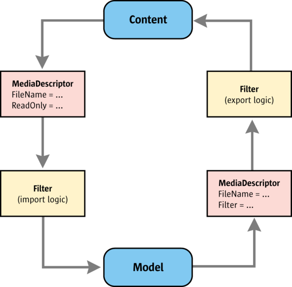 LibreOffice Developer's Guide: Chapter 6 - Office Development - The ...